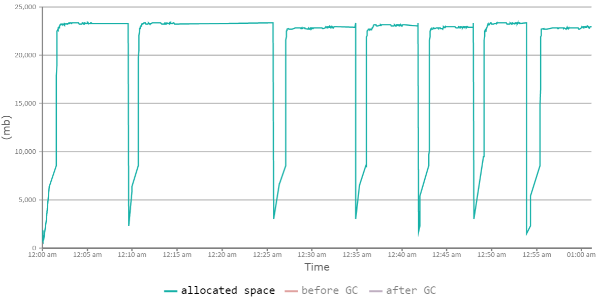 Benefits of setting initial and maximum memory size to the same value